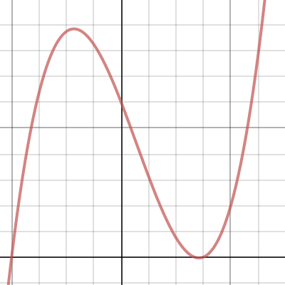 Polynomial Stuff | Desmos