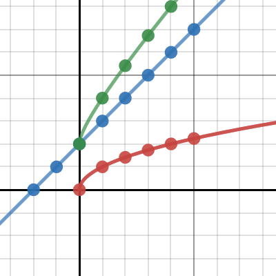 building new functions by combining | Desmos