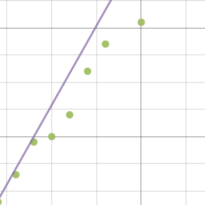 time vs depth | Desmos