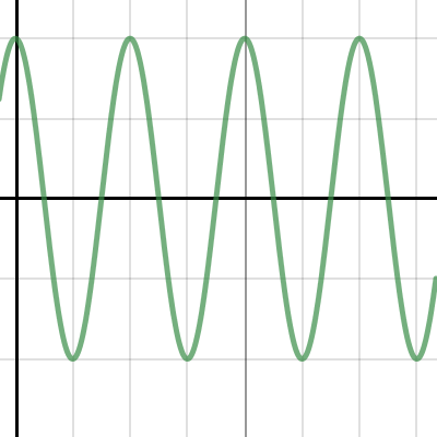 Trigonometry: Phase | Desmos
