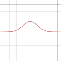 Gaussian distribution | Desmos