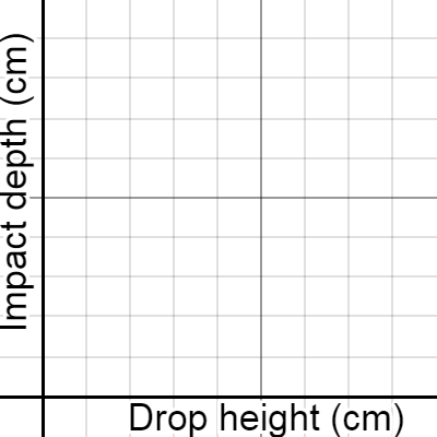 Impact Depth vs Drop Height | Desmos