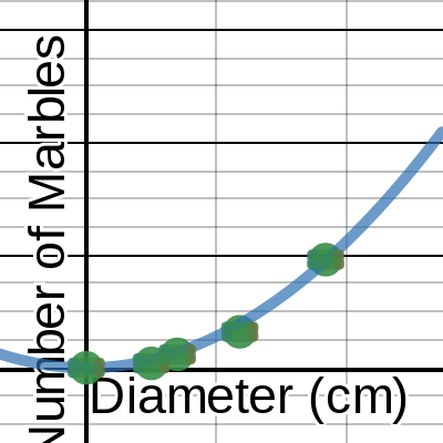 1L - 3rd Lab Circle Experiment: Number of Balls vs Diameter | Desmos
