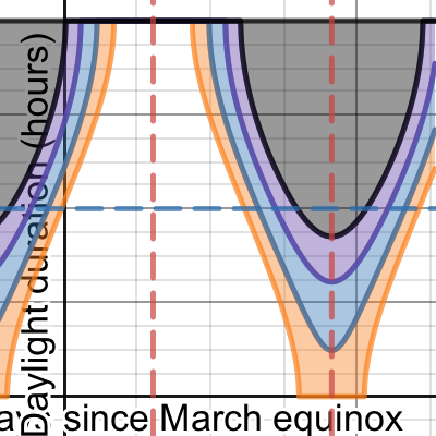 Daylight calculator | Desmos