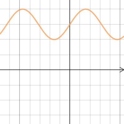 Transformations: Translating a Function | Desmos