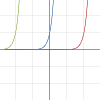 Advanced Math Assignment Term 2 | Desmos