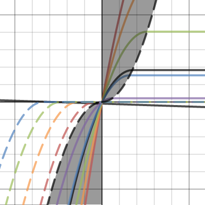 N-EMOS(without Early effect and body effect) | Desmos
