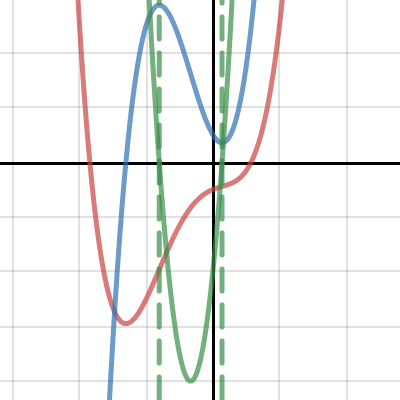 First & Second Derivatives| Desmos