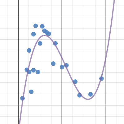 Cubic model of regression | Desmos