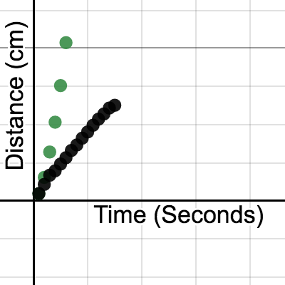 Car Ramp Distance Over Time | Desmos