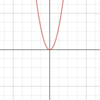 Parent Functions and Transformations| Desmos