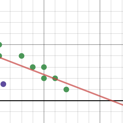 Line of Fit Practice | Desmos