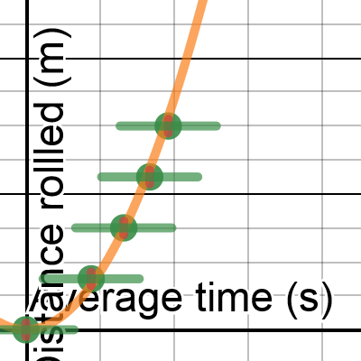 Rolling ball on ramp lab | Desmos