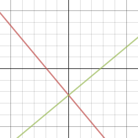 Perpendicular Linear Equations | Desmos