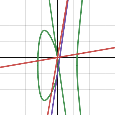 2023.07.24 Trigonometry and Implicit differentiation | Desmos