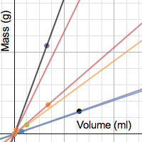Density Mass Volume Graph