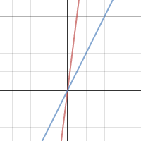 Transformations of Functions | Desmos