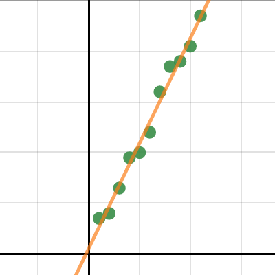 Statistics: Linear Regression | Desmos