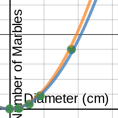 1B - 3rd Lab Circle Experiment: Number of Balls vs Diameter | Desmos