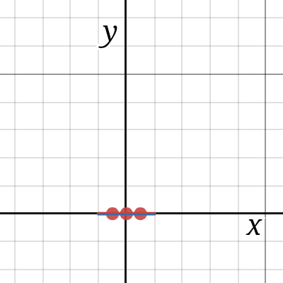 y=root(x, 0) | Desmos