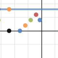 Catherine alvarado pom level A | Desmos
