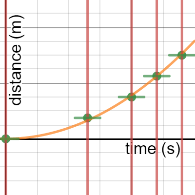 Distance v Time Ball on Ramp | Desmos