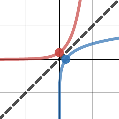 Comparing Logarithms to Exponentials | Desmos