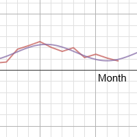 Average Temperature in Denver, Colorado. | Desmos