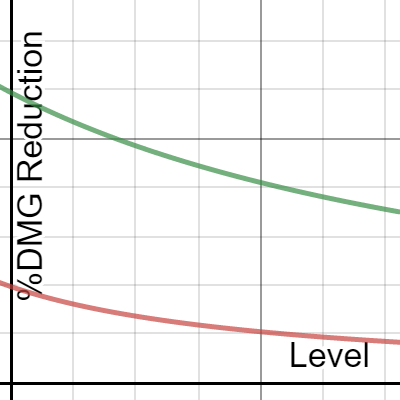 Damage reduction decreases | Desmos