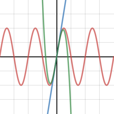 Taylor polynomial: Sine | Desmos