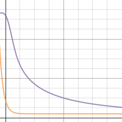 Maths Modelling: (Depth, Temperature) Graph| Desmos