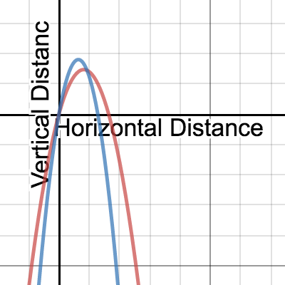 Horizontal Distance (m) of a Projectile Versus Vertical Height (m) When ...