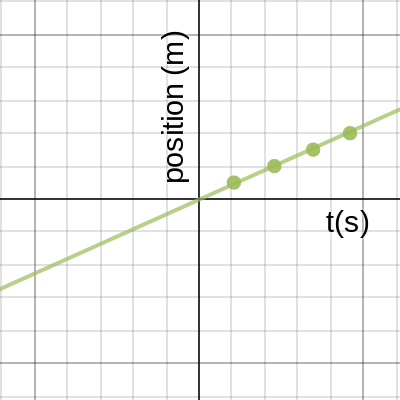 Battery Powered Car Lab | Desmos
