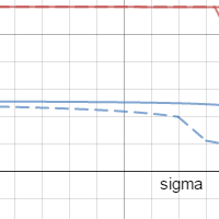 FPS - Optimal bids function of sigma_2 | Desmos
