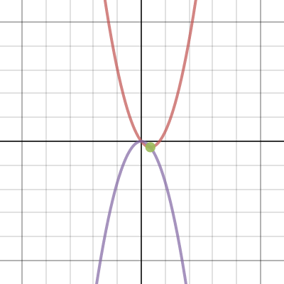 Parabolas: Exploring y=ax^2+bx+c | Desmos