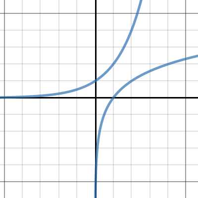 Inverse Functions - Log vs Exp | Desmos
