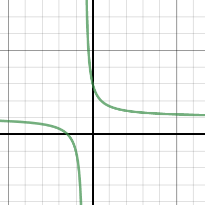 HW- Graphing Rational Functions | Desmos