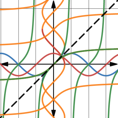 Inverse trigonometric functions | Desmos