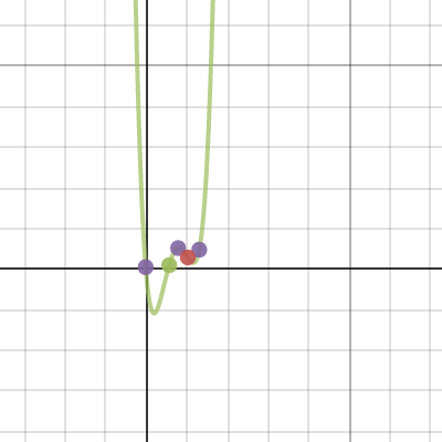 La Grange's Interpolation | Desmos