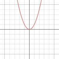 Parent Graph in Vertex Form | Desmos