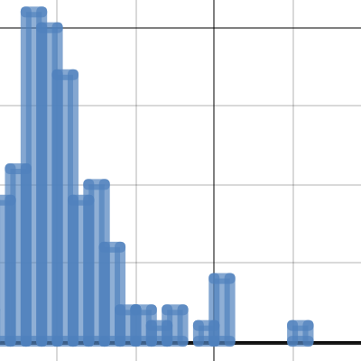 Histograms | Desmos