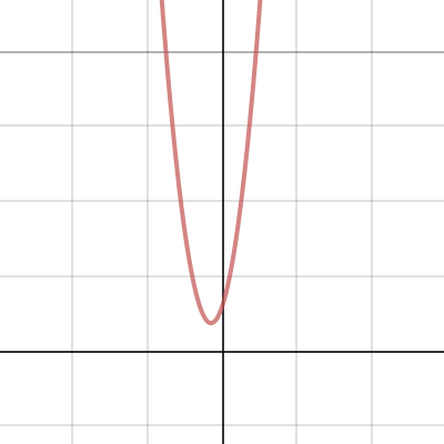 Parabola Graph - Rose DeFalco | Desmos