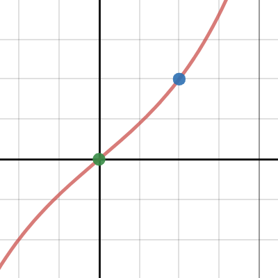 Diff Eq 4.1 problems | Desmos
