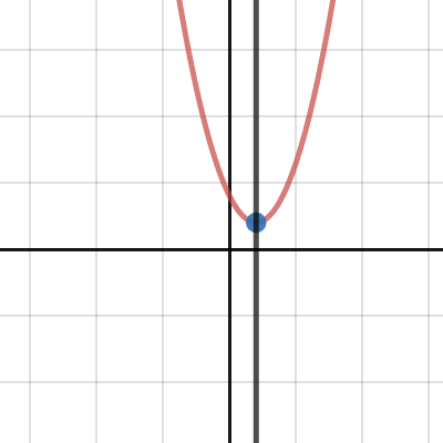 Quadratic Functions Vertex Form Template | Desmos