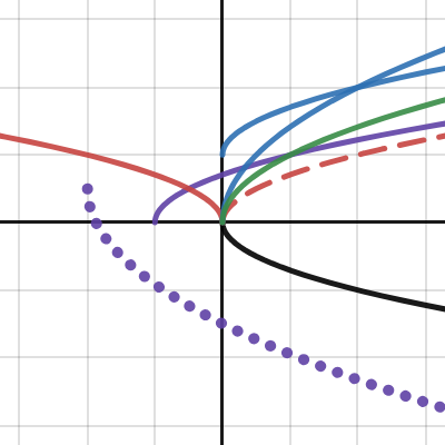 transformations de fonctions | Desmos