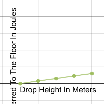The Dependence Of Kinetic Energy Transferred To The Floor On Drop ...