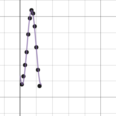 Algebra 2 Regression Models | Desmos