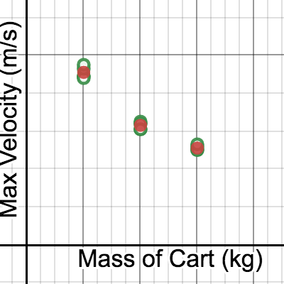 Mass vs max velocity | Desmos
