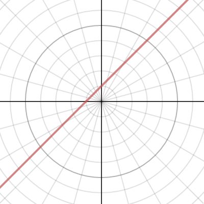 1/(sin theta - cos theta) version 2 | Desmos