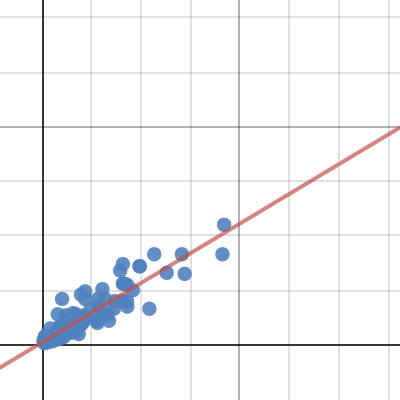 Data Project Outliers | Desmos